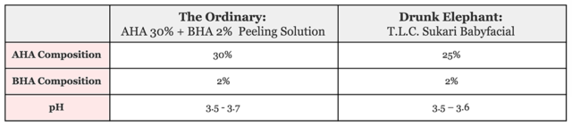 The Ultimate Scientific Guide to The Ordinary AHA 30% + BHA 2% Peeling ...